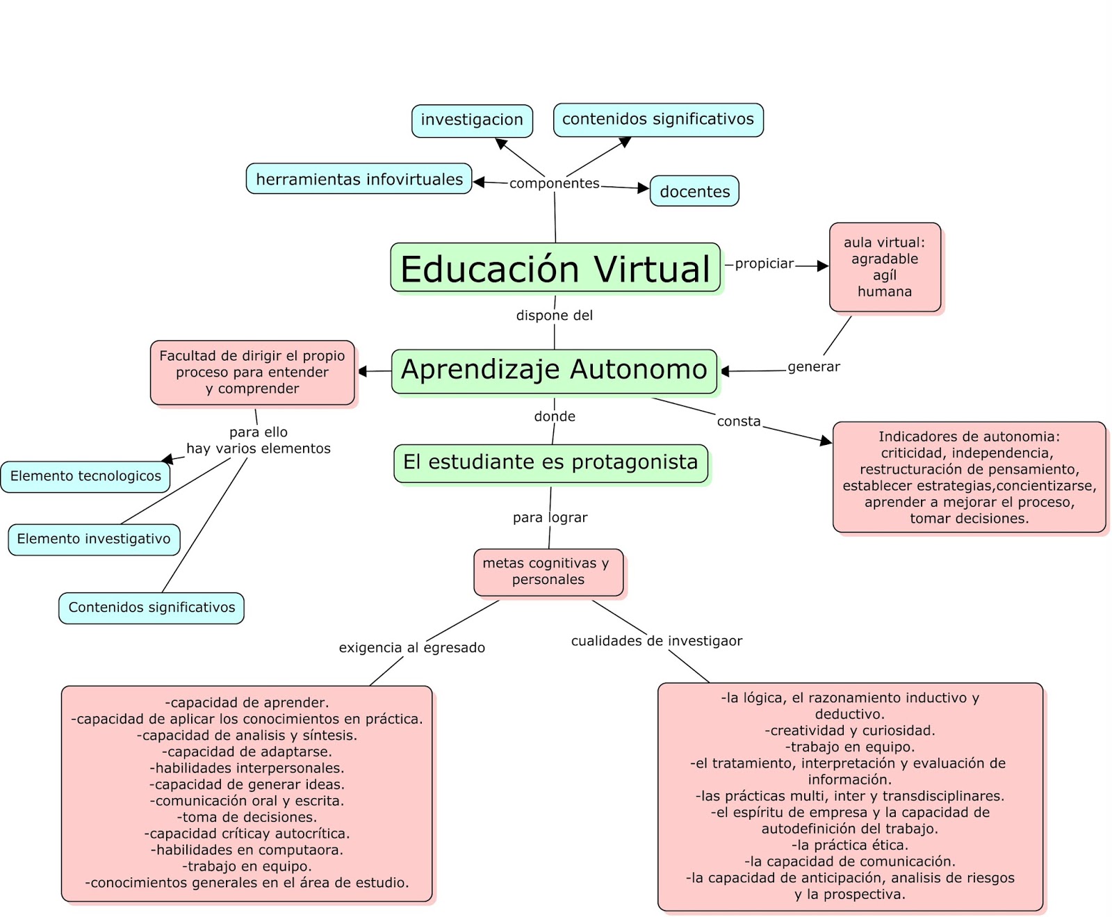 danacamacho: Mapa conceptual del texto: Aprendizaje autónomo: eje articulador de la educación ...