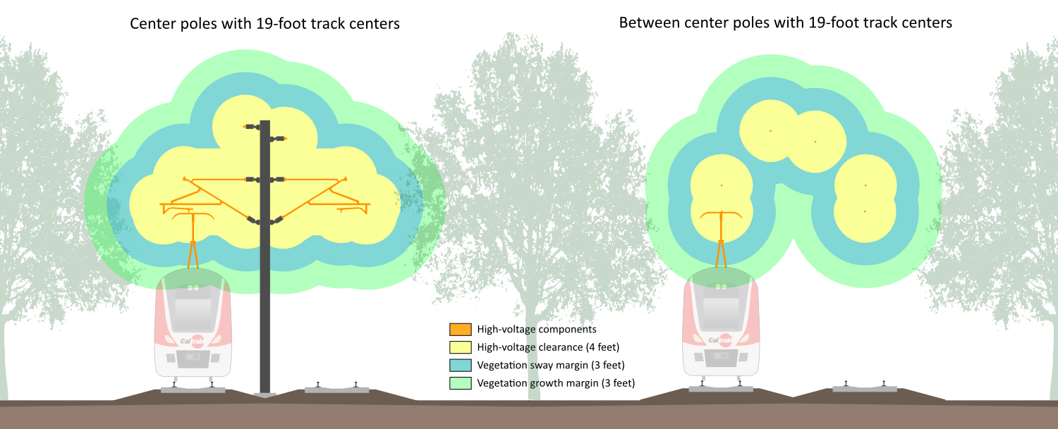 Caltrain HSR Compatibility Blog: Saving Some Trees