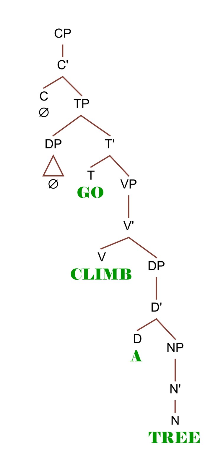 A Walk in the WoRds : Go Climb a Syntax Tree