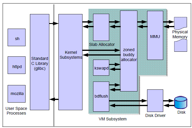 Data Architecture & Design: Linux virtual memory subsystem architecture
