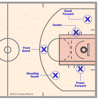Basketball Positions