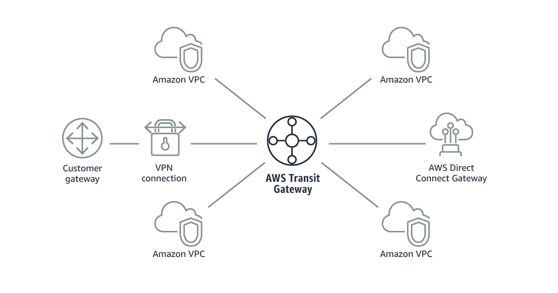 AWS Transit Gateway - Setup & DEMO - announced in reInvent 2018 - Part 1 ~ AWS Cloud Practical ...