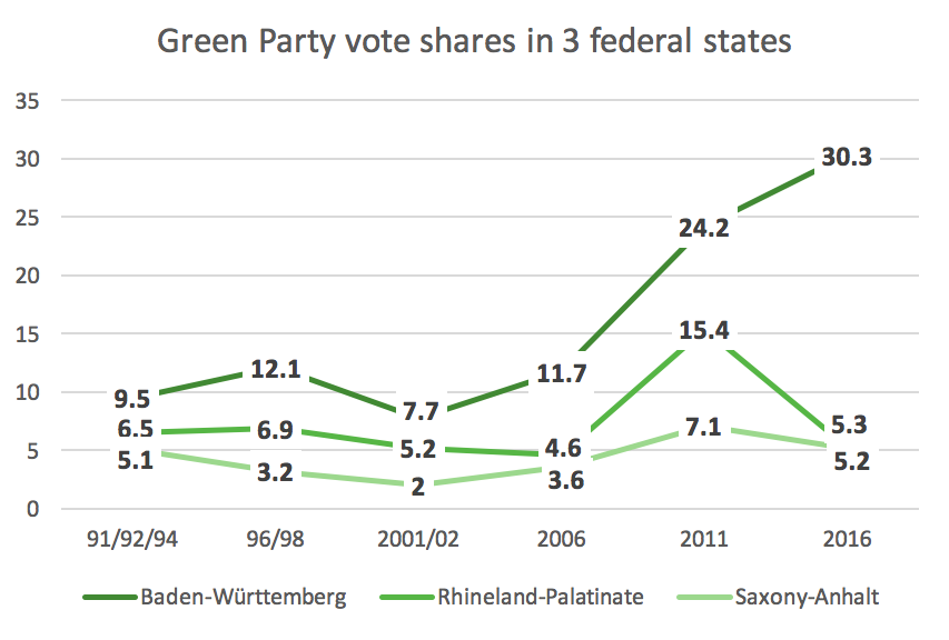 The success of the Green Party in Southwest Germany - The Ballot Box