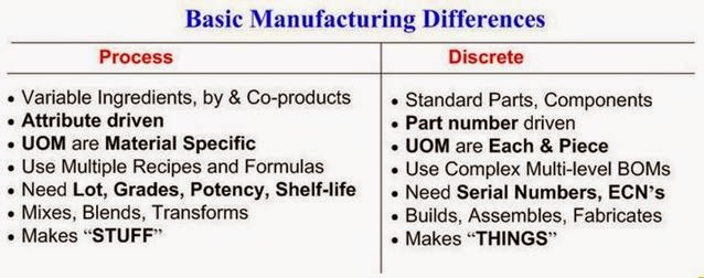 Rajesh Somisetti: Difference between Process and Discrete Manufacturing.