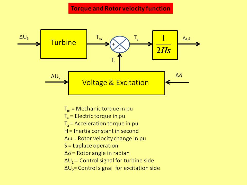 Inside Power Station: Turbine Governor Control
