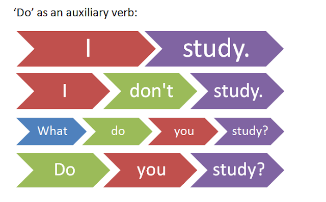 LINC Grammar: Auxiliary Verbs- 'do' & 'have'