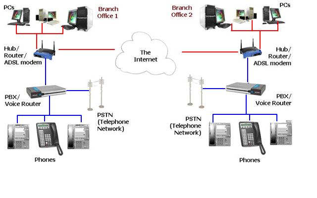PENJELASAN PBX DAN PABX,VOIP,SETTING DAN CARA KERJA