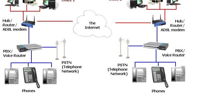 TKJ: Menyajikan hasil konfigurasi eksistensi dan dial-plan Server ...