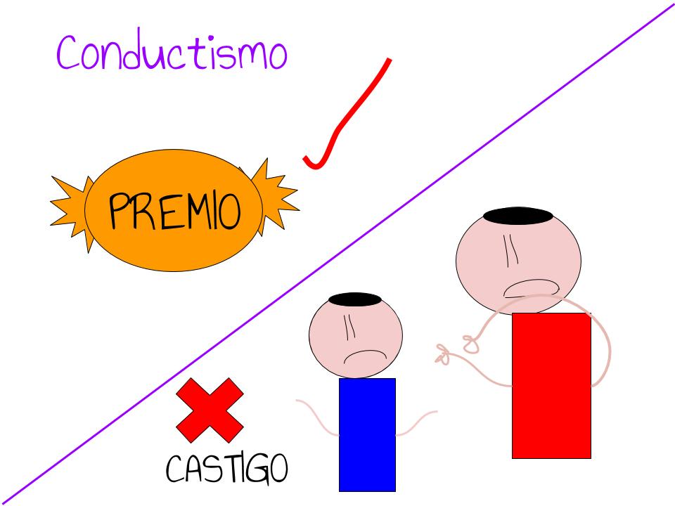 Tecnología y mi vida: Técnicas de Conductismo, Cognitivismo y ...