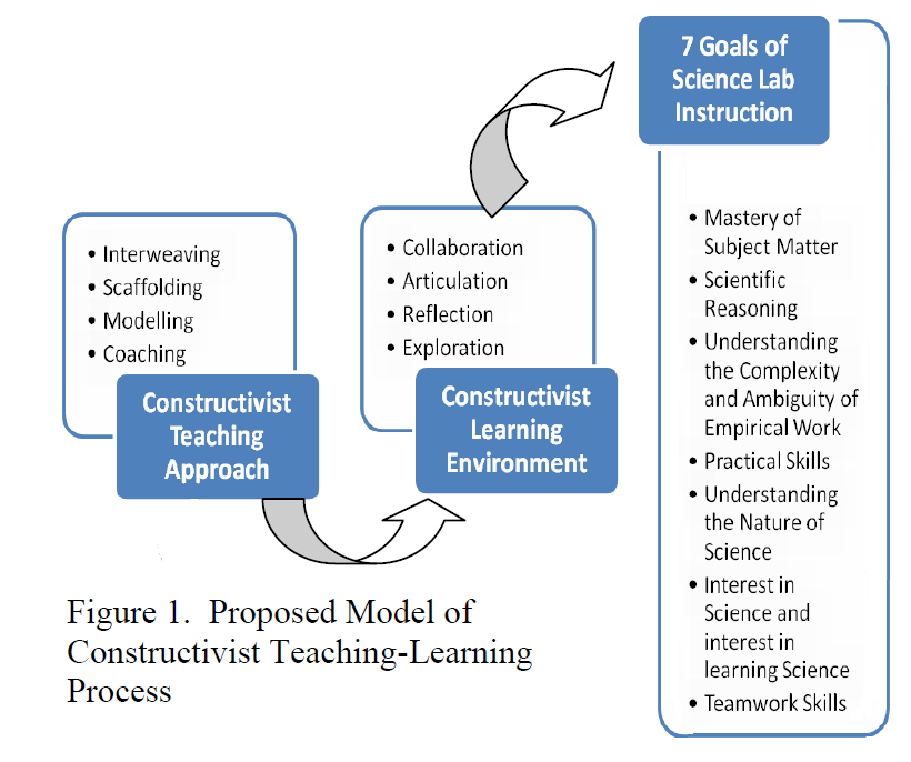Outcome Based Education in Chemistry