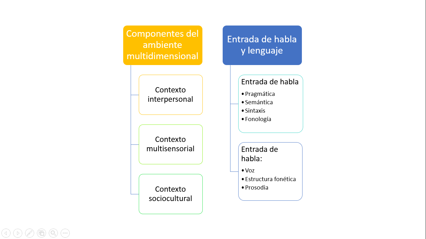 Modelos lingüísticos y comunicativos