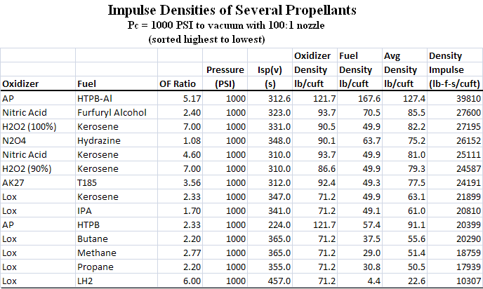 Orbital Aspirations: Impulse Density