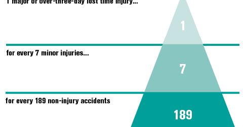 MEC&F Expert Engineers : The safety triangle is a useful, yet ...