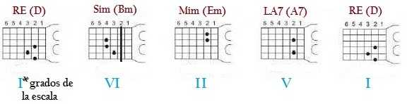 guitarra: circulos de guitarra