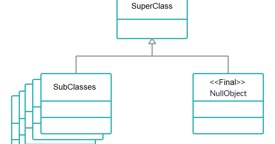 The Beauty of the Null Object Pattern