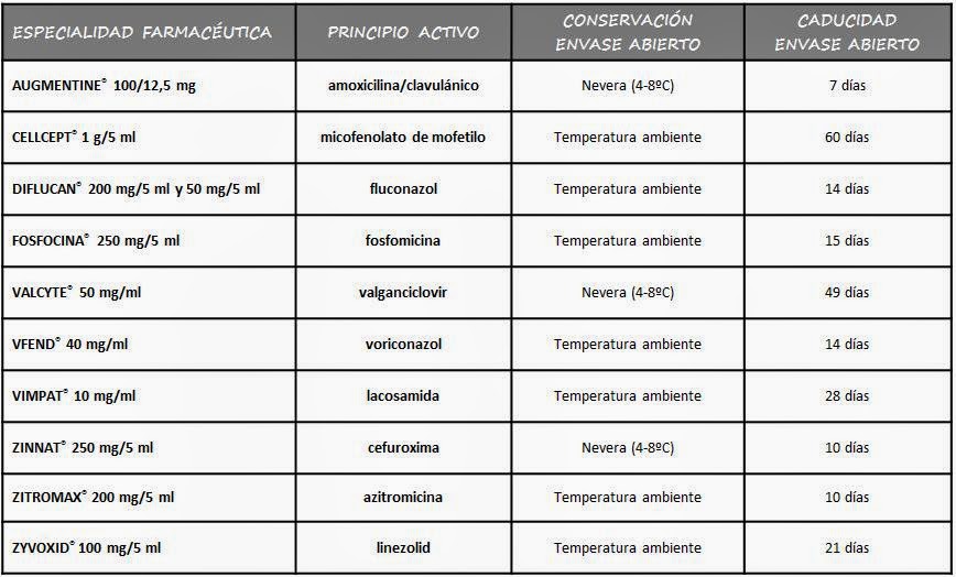 UFPE Hospital La Fe: Validez de los medicamentos multidosis una vez ...