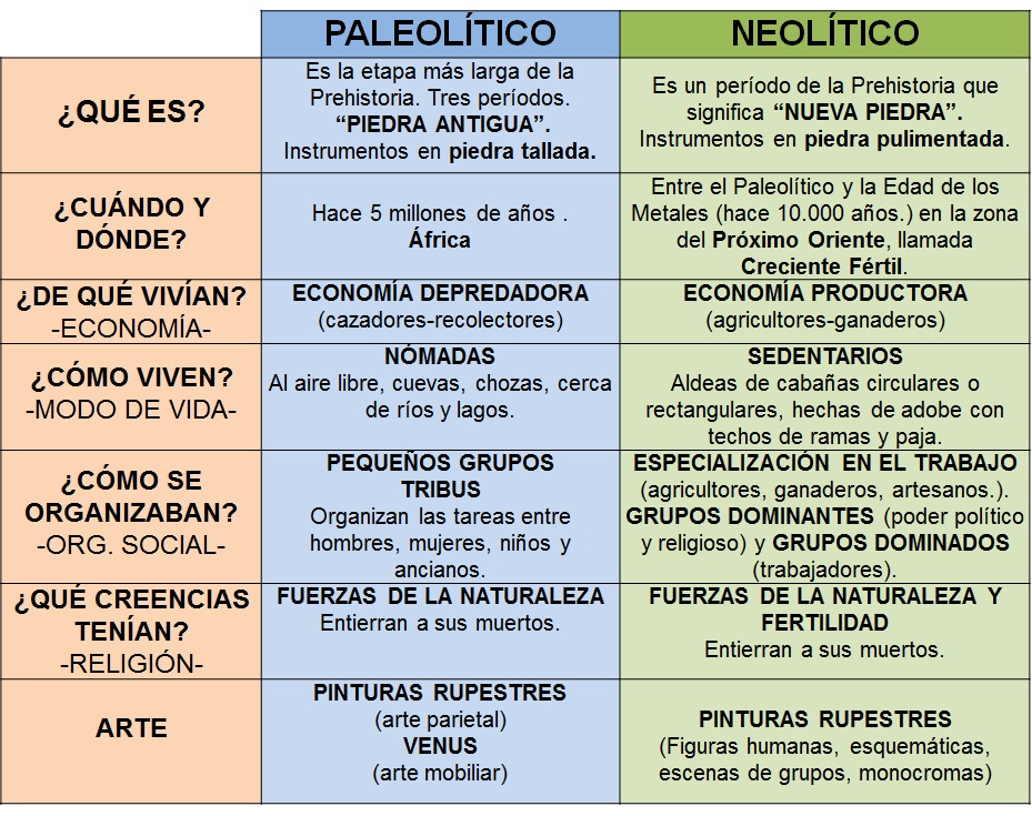 Geografía e Historia 1º ESO : PALEOLÍTICO-NEOLÍTICO