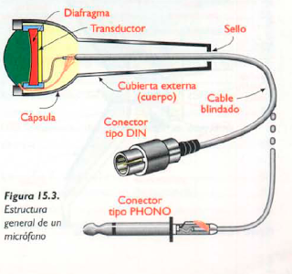 Electrónica para aficionados: D016 Micrófonos