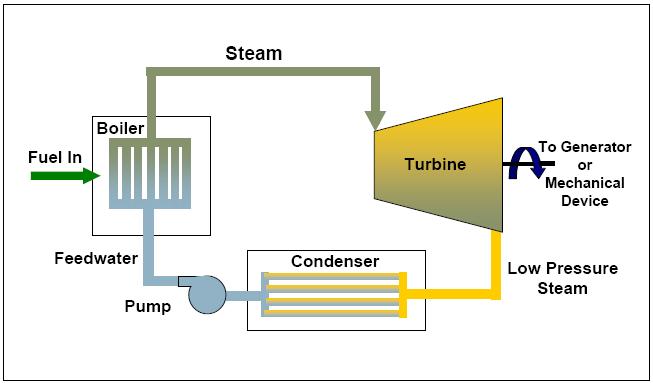 Engineering Portal: Steam Turbines