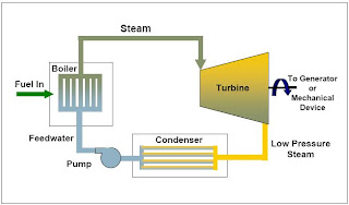 Engineering Portal: Steam Turbines
