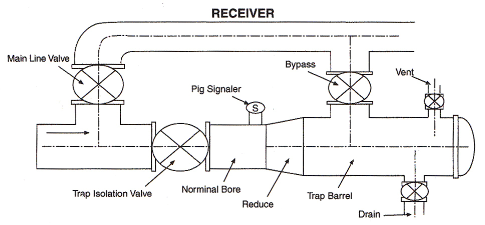 Pig Trap /Pig Launcher/Intelligent Pig | Subsea Pipeline Engineering