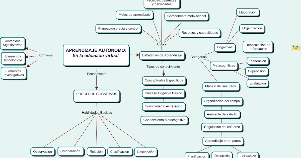 Unadm Unidad 1 Actividad S3 Mapa Conceptual
