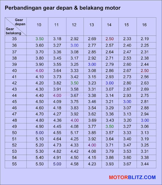 (How-to) Menghitung Rasio Gir Pada Motor | RNM Motorcycle