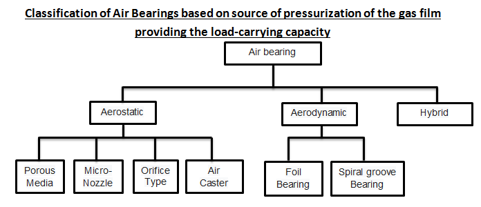 Mechanical Engineering: Classification of Air Bearings -source of ...