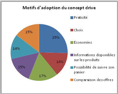 Quel est le drive le moins cher ?: Le drive : votre avis
