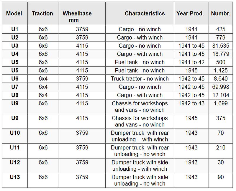 Panzerserra Bunker- Military Scale Models in 1/35 scale: Studebaker US6 ...