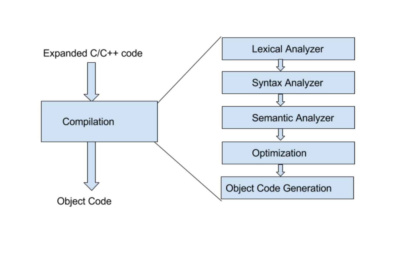C++ Basic to Advanced