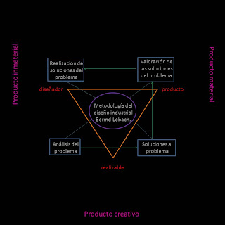 FelipeNieves: metodología de Bernd Lobach