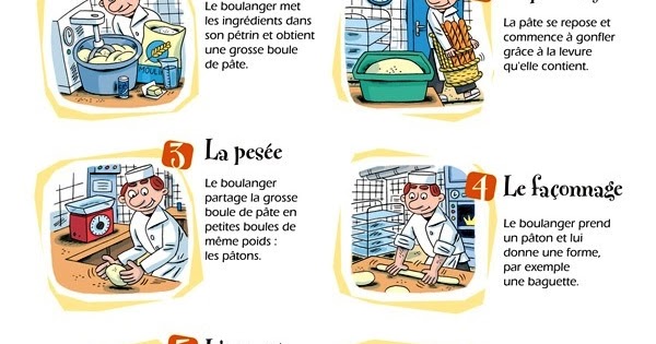 Autour de la gastronomie: Les étapes de la fabrication du pain