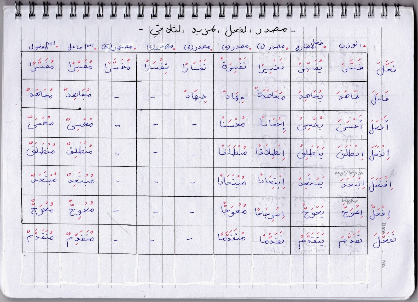 Hayya! Nadrusu Al-Lughatul Arabiah.: Jom Hafal Wazan-wazan Masdar! It's ...