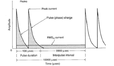 High Voltage Pulsed Current: Parameters