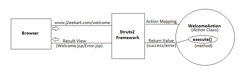 Action Mapping in Struts2 ~ J2eekart