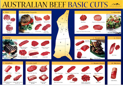 Australian Beef Basic Cuts