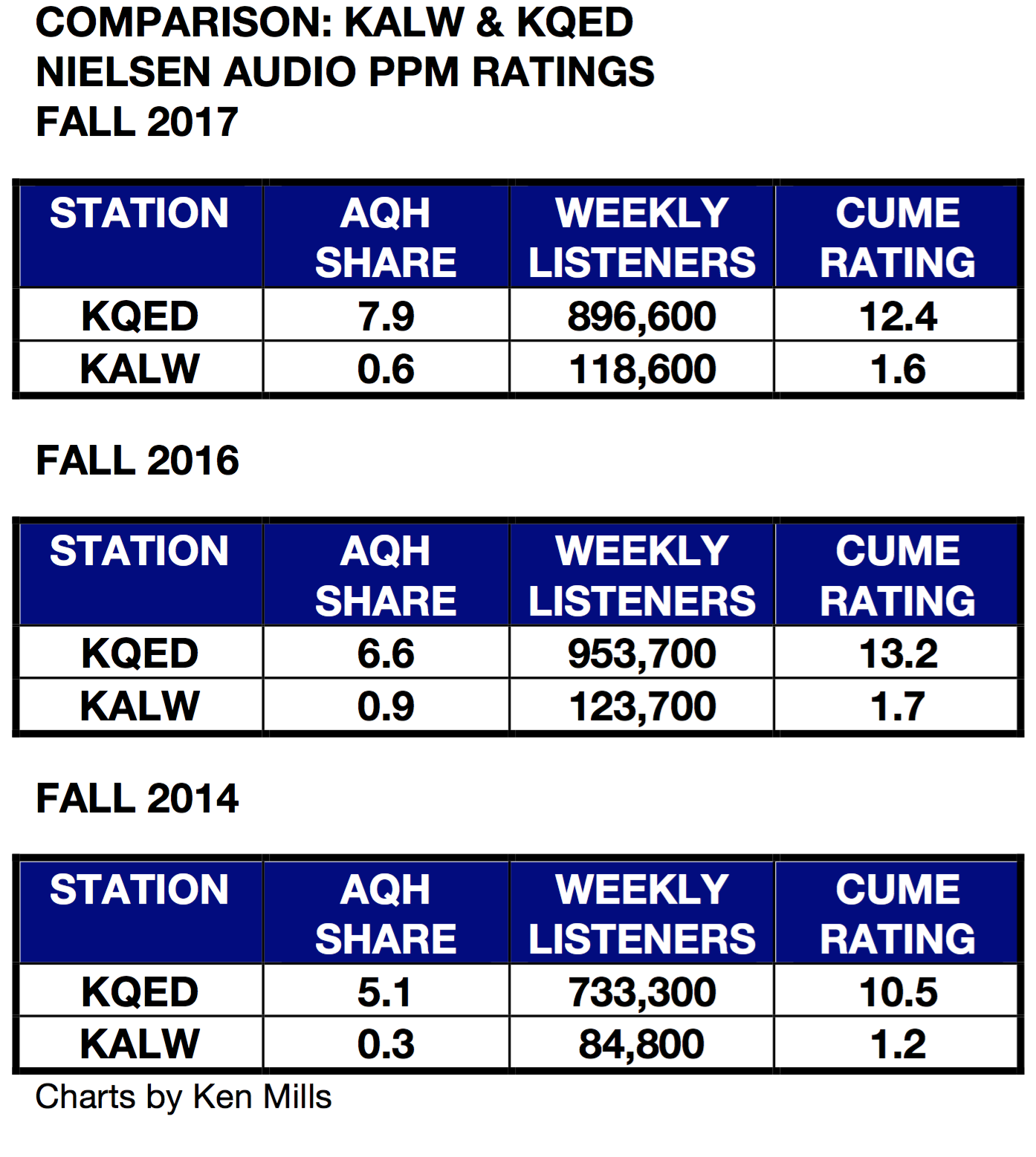 SPARK NEWS: WILL NEW MANAGEMENT CHANGE THE SLEEPY CULTURE AT AT KALW?
