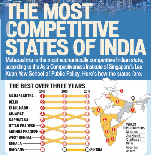 Twenty22-India on the move: The Most Competitive States