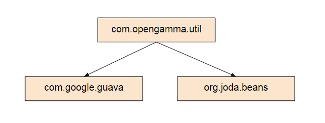 Stephen Colebourne's blog: Java 9 modules - JPMS basics