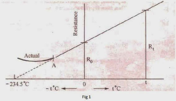 Catch Solution: Temperature Coefficient of Electrical Resistance