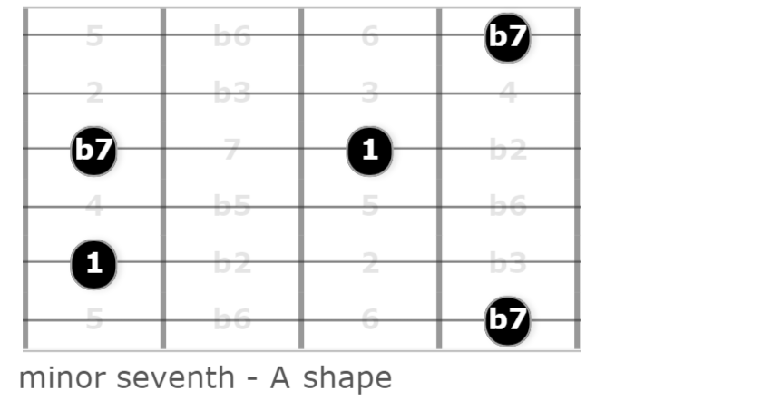 Daily Guitar Scale: Minor seventh - CAGED A shape