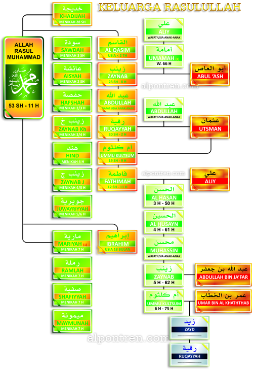 Putra-Putri Rosulullah SAW - Assalamu'alaikum Sahabatku
