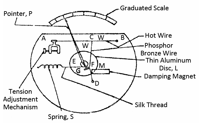 electrical topics: Construction of Hot-Wire Instruments