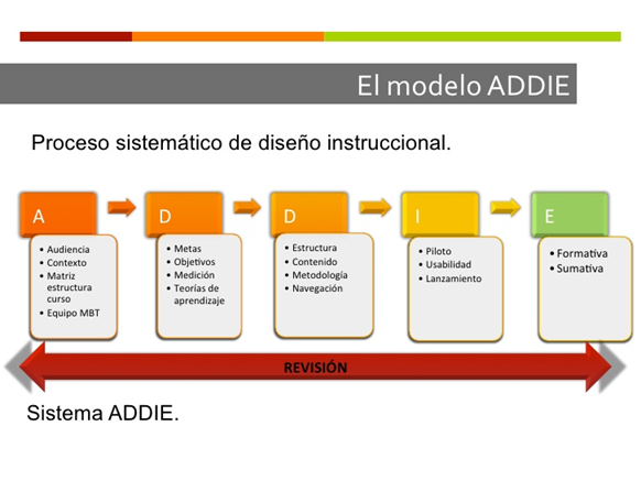 Aprendizaje en la Etapa de Adultez: Modelo ADDIE