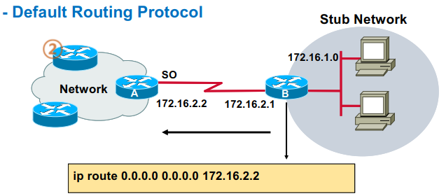 CCNA 정리 - 04. Routing Protocol (Static, RIP) - 깜장뿔테의 Life Story