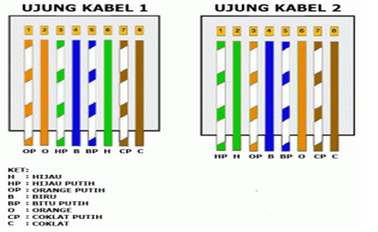 Cara Membuat/Memasang Konektor RJ45 Ke Kabel UTP