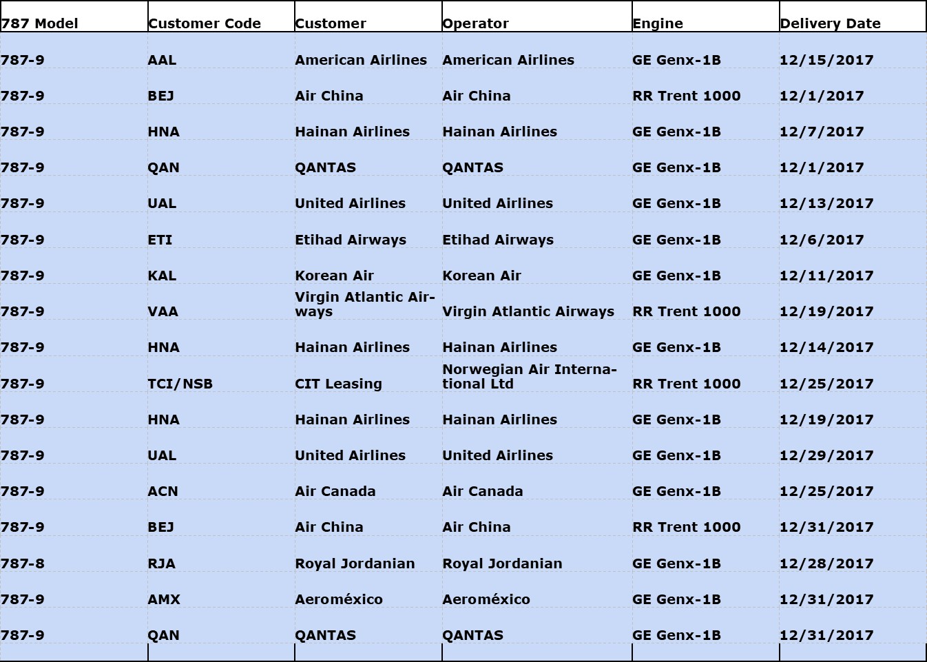 Winging It: All Things 787 Lists Big 787 December Deliveries