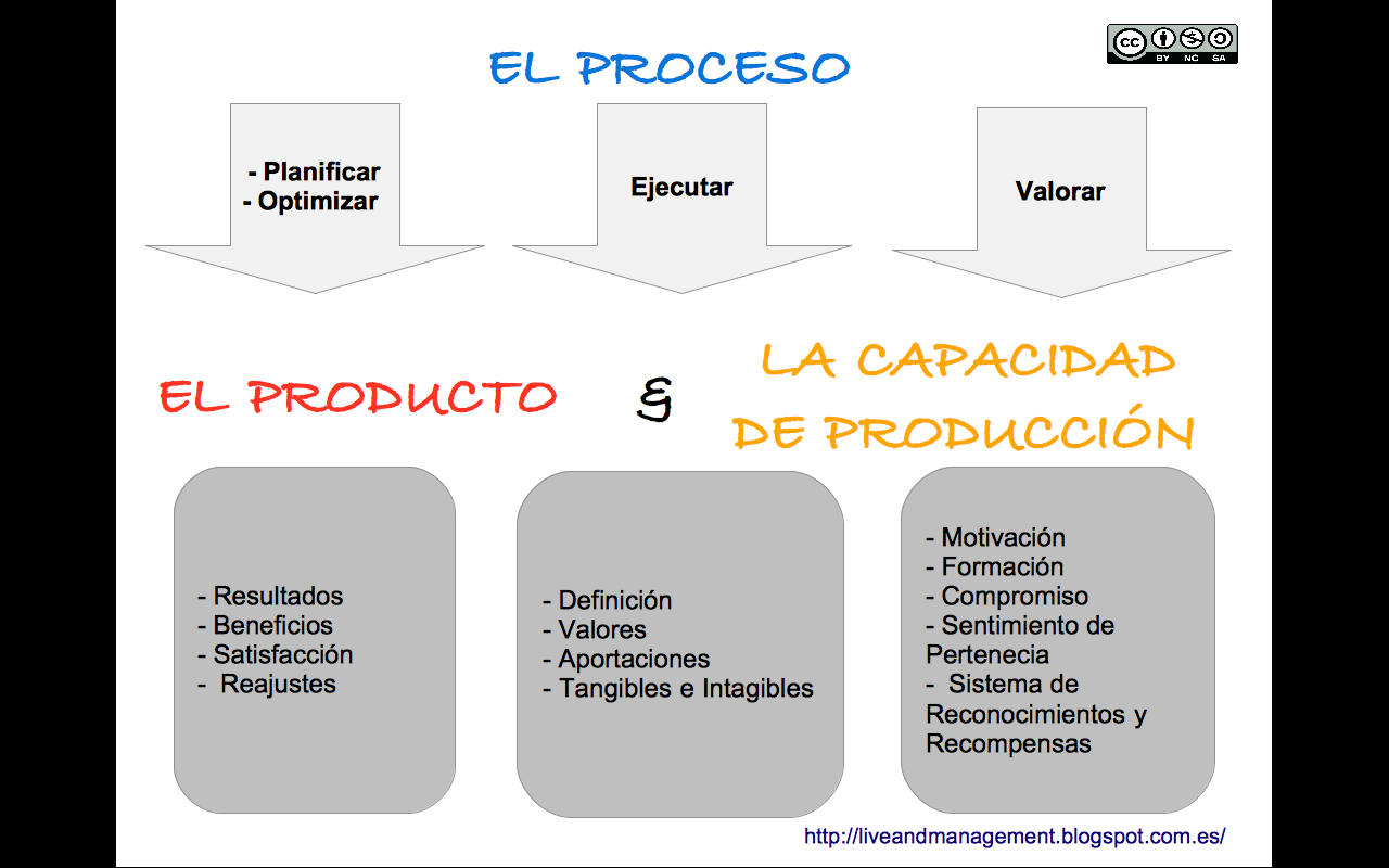 Live&Management: PRODUCCIÓN, PRODUCTO Y CAPACIDAD PRODUCTIVA.