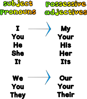 English Grammar: POSSESSIVE ADJECTIVES